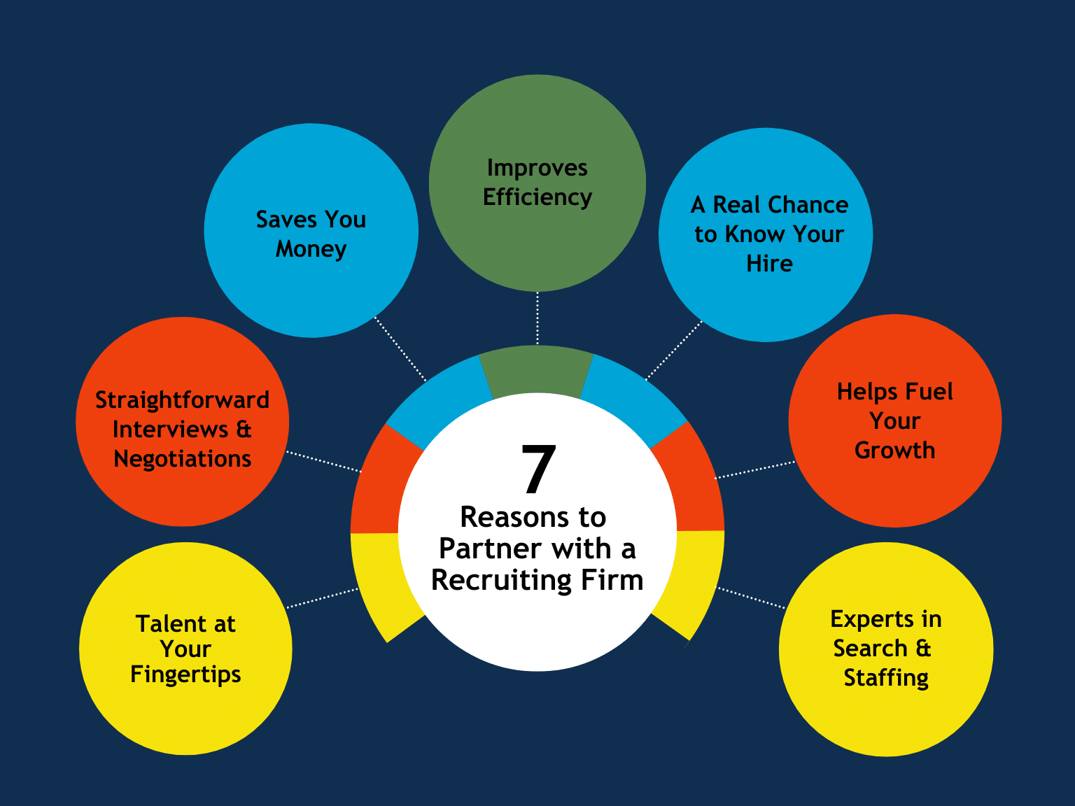 Unleashing Success: 7 Reasons to Partner with a Search and Staffing ...